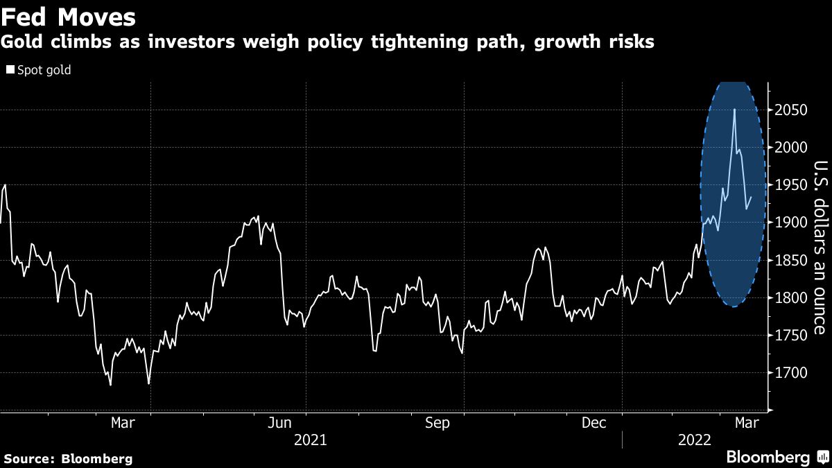 Gold price shakes off Fed rate hike, back towards $1,950 - MINING.COM