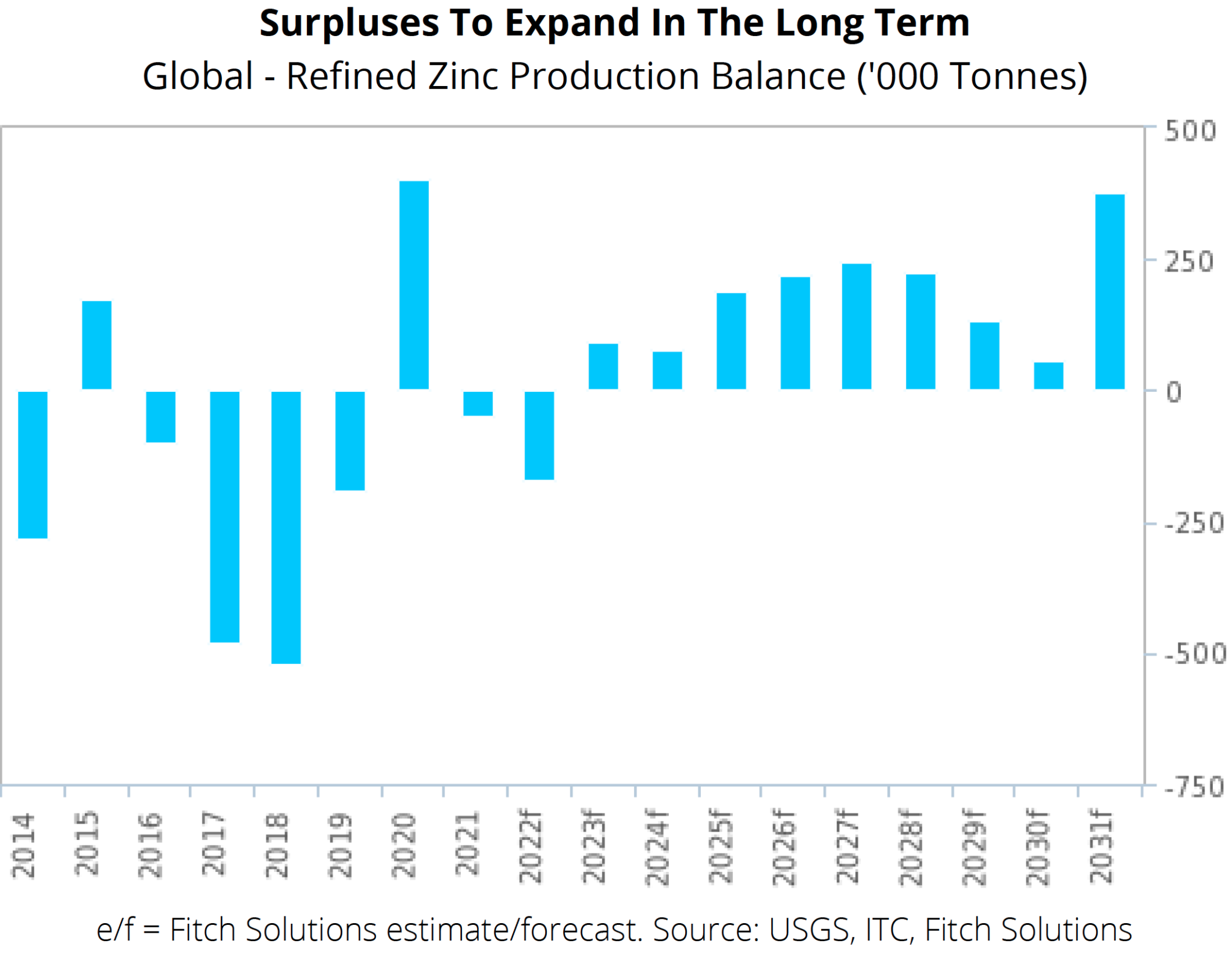 Zinc price to remain high in the near term on Russia-Ukraine conflict ...