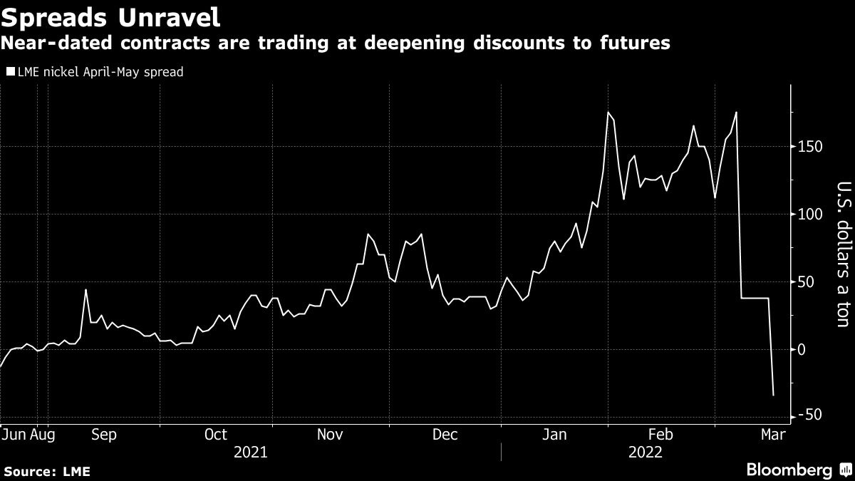 Nickel price chaos continues – LME trading halted after only 1,236 ...