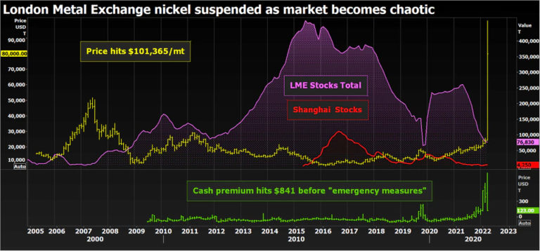 LME cancels nickel trading after price tops $100,000/tonne - MINING.COM
