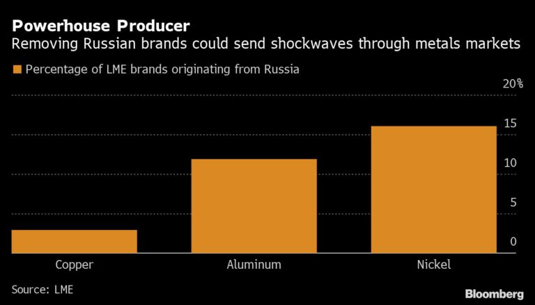 Metals world agonizes over war but keeps buying from Russia - MINING.COM