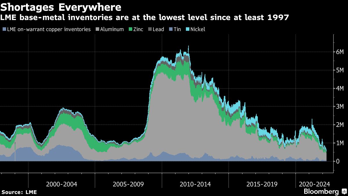 LME risks more squeezes as metal stockpiles hit lowest in decades ...