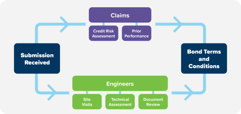 How a surety company’s technical expertise can lead to a better bond ...