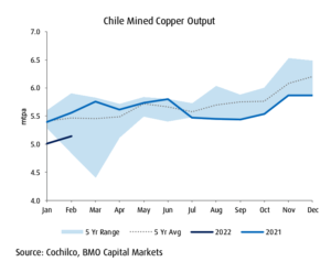 Chile close to two "lost decades" of copper output growth - MINING.COM