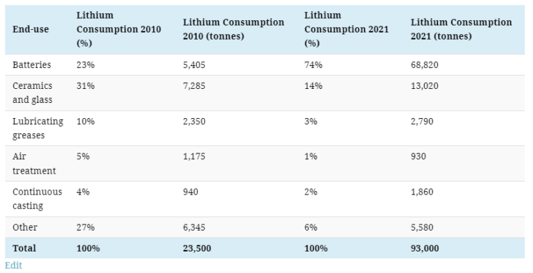 Lithium consumption has nearly quadrupled since 2010 - MINING.COM