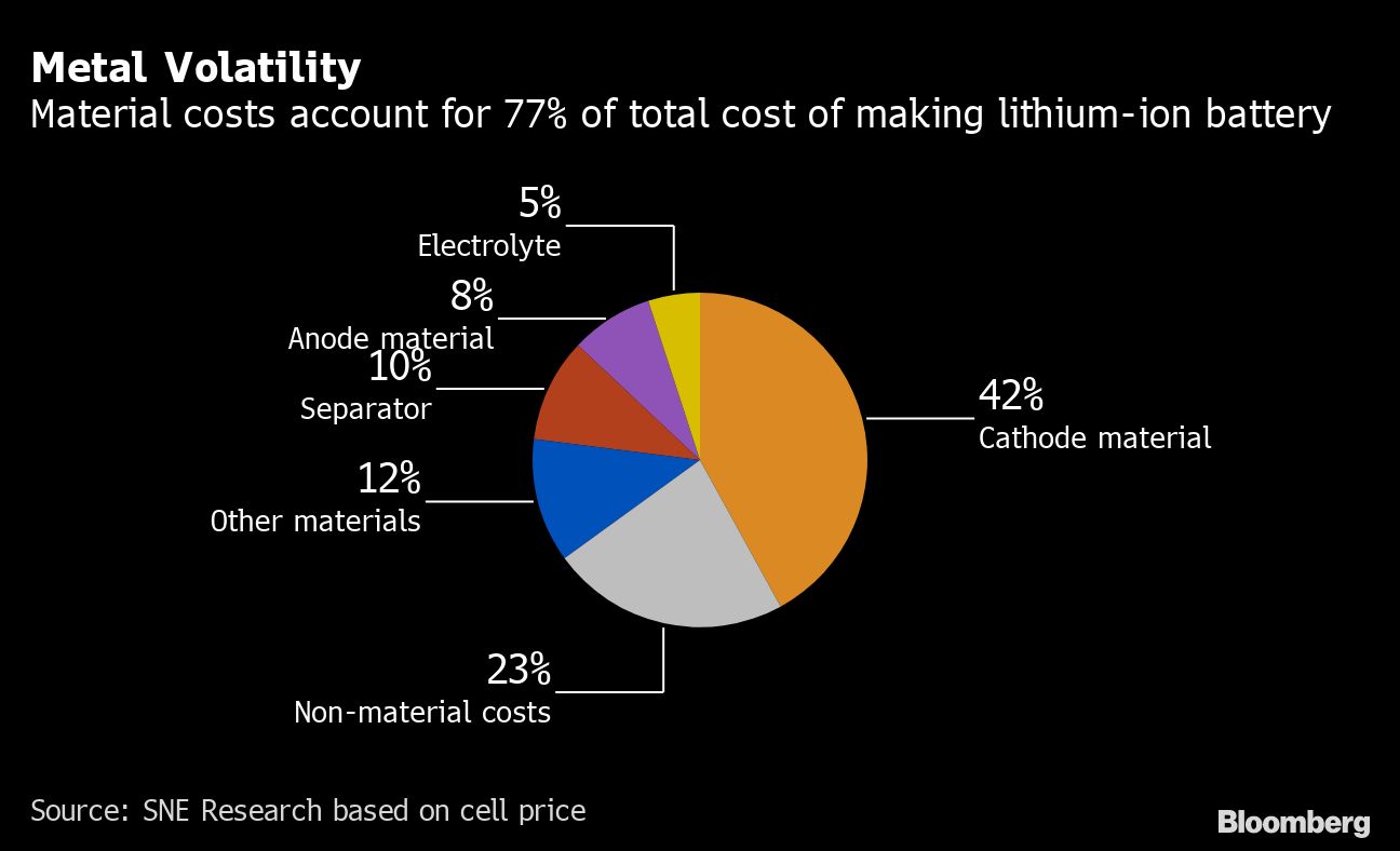 Metal Volatility | Material costs account for 77% of total cost of ...