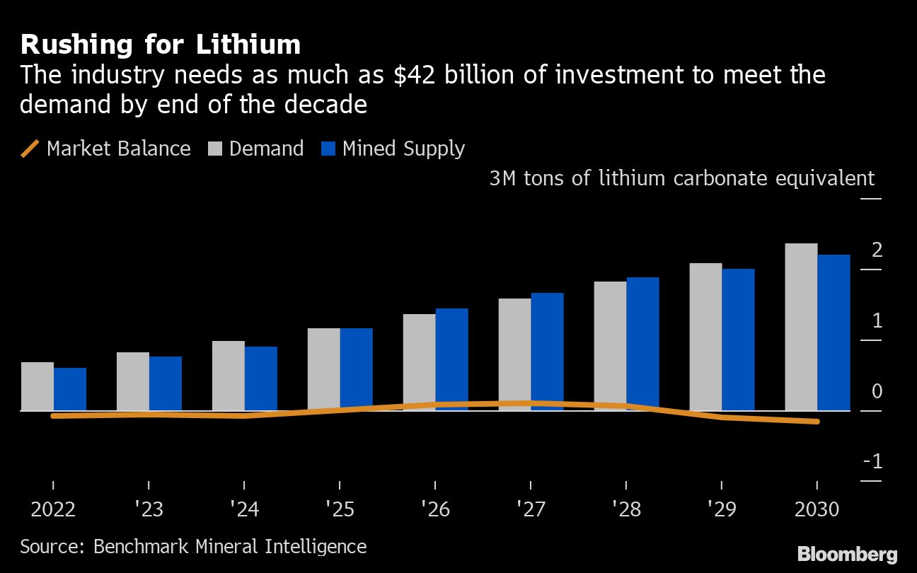Rushing for Lithium | The industry needs as much as $42 billion of ...