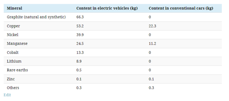 EVs vs. gas vehicles: What are cars made out of? - MINING.COM