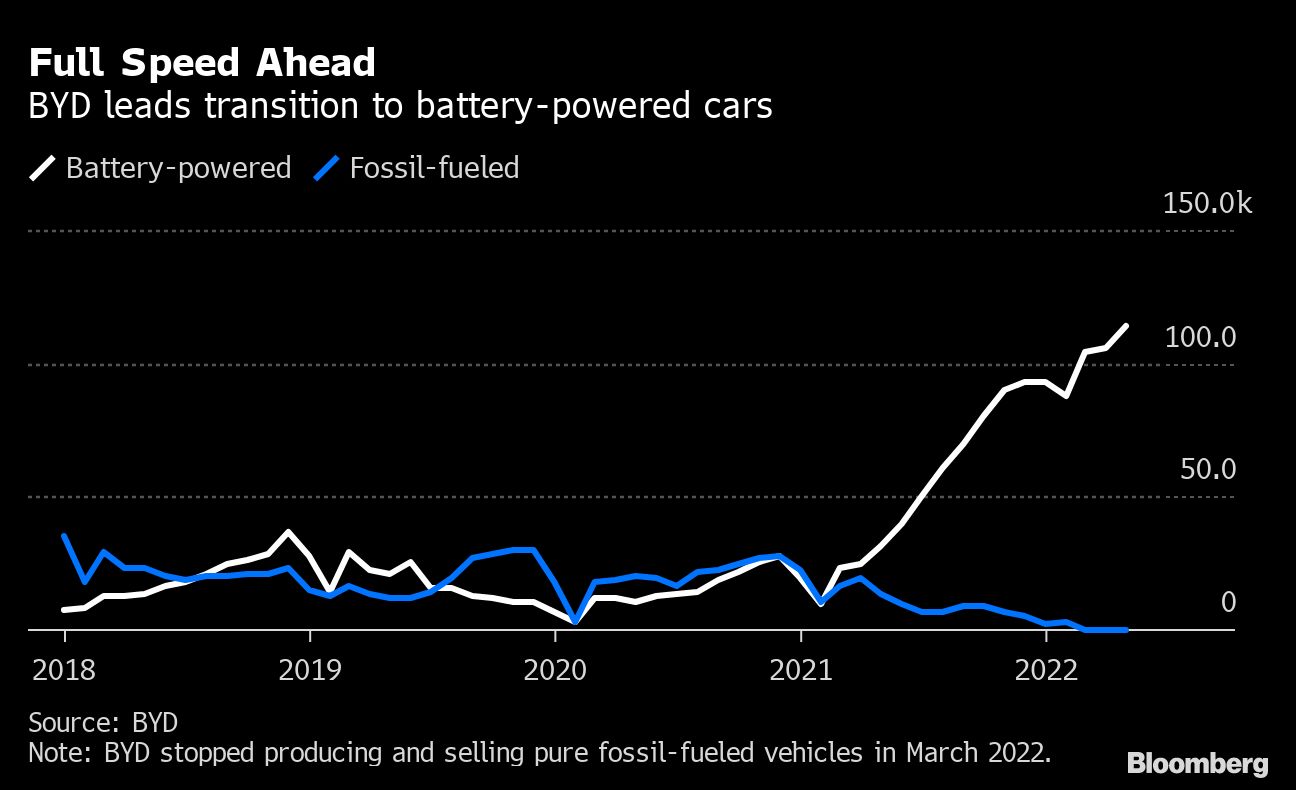 Full Speed Ahead | BYD leads transition to battery-powered cars ...