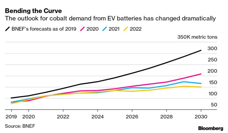 Bending the Curve | The outlook for cobalt demand from EV batteries has ...