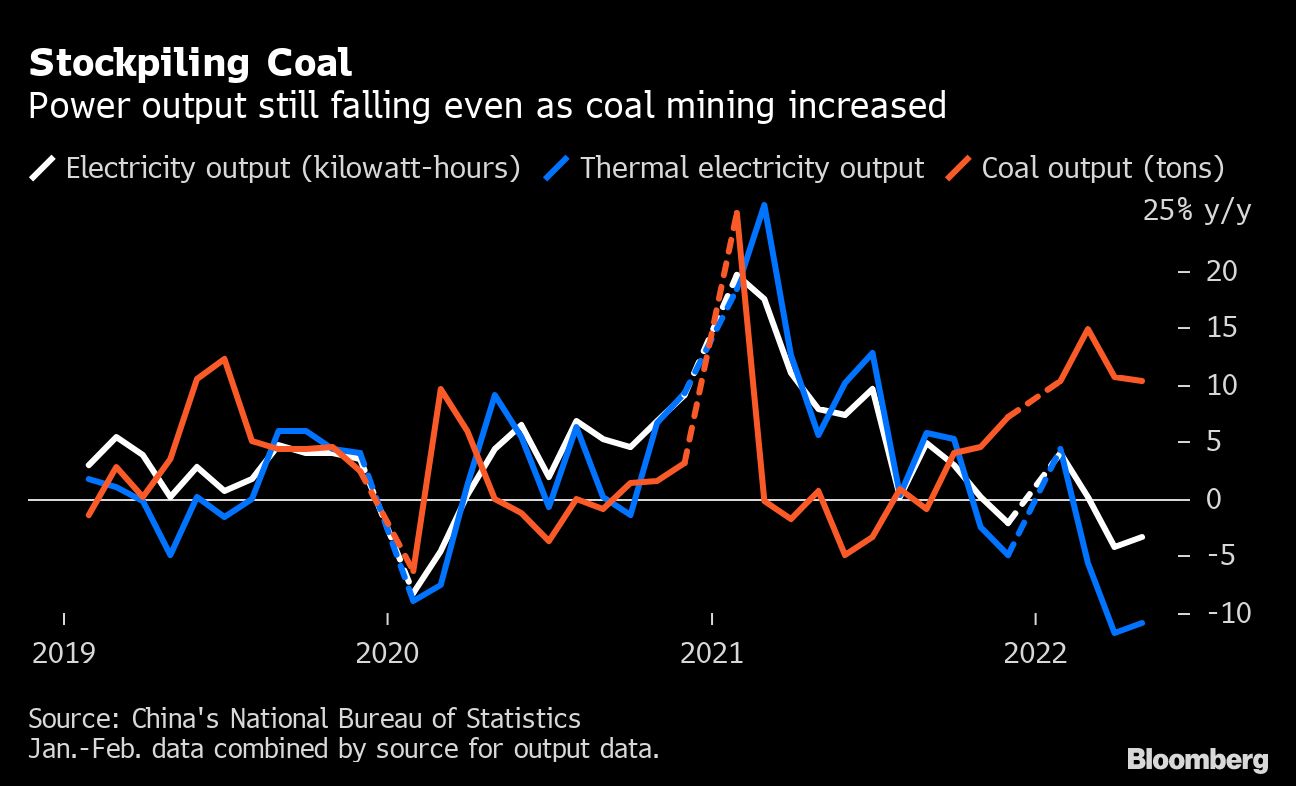 Stockpiling Coal | Power output still falling even as coal mining ...
