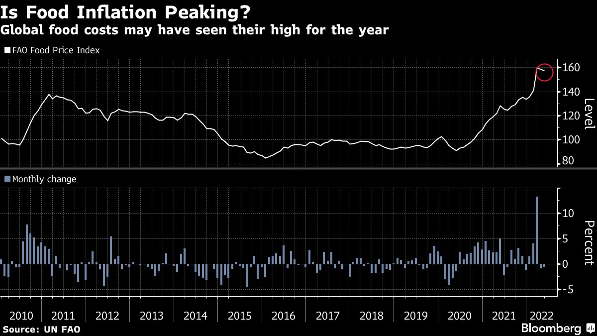 Global food costs may have seen their high for the year - MINING.COM