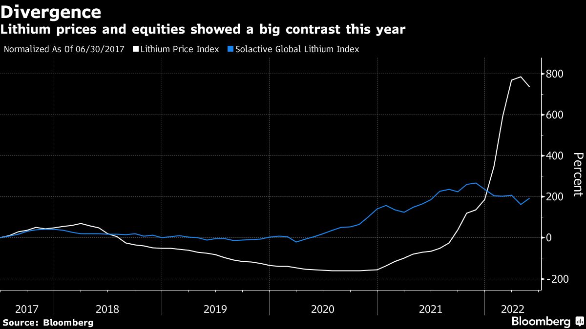 Lithium prices and equities showed a big contrast this year - MINING.COM