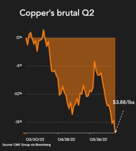Copper price falls to lowest since March 2021 as recession fears rattle ...