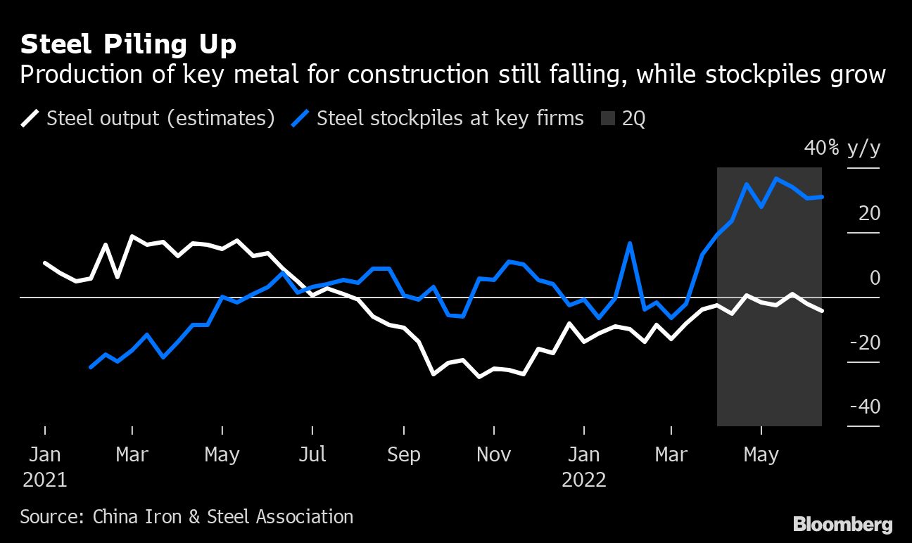 Steel Piling Up | Production of key metal for construction still ...