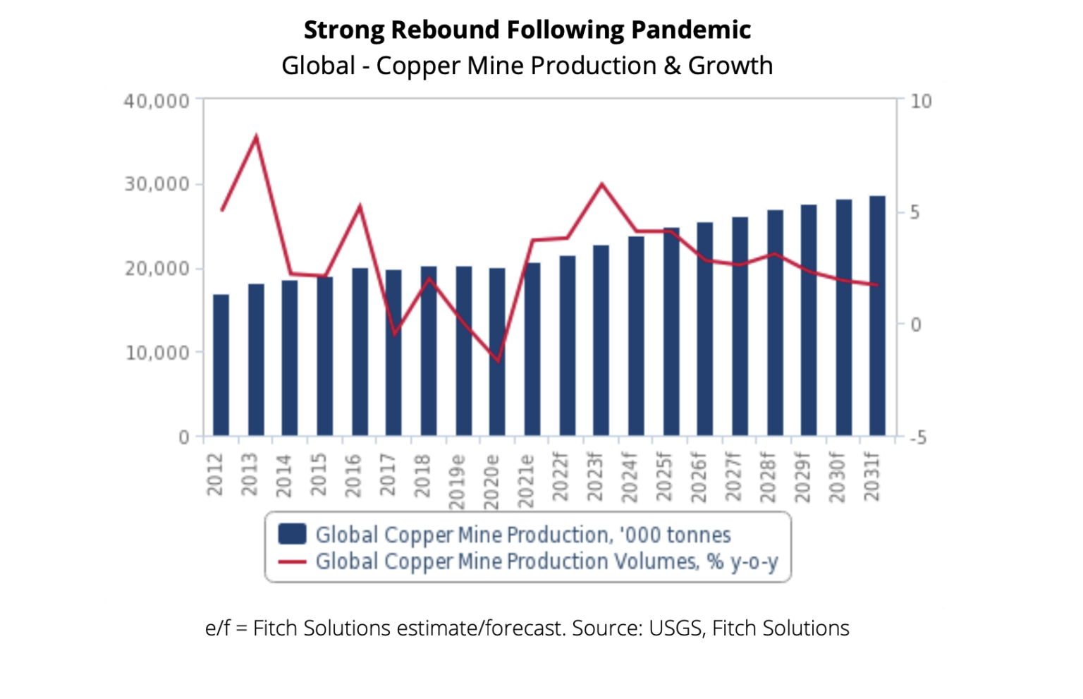Copper production, price rebound on the horizon — report - MINING.COM
