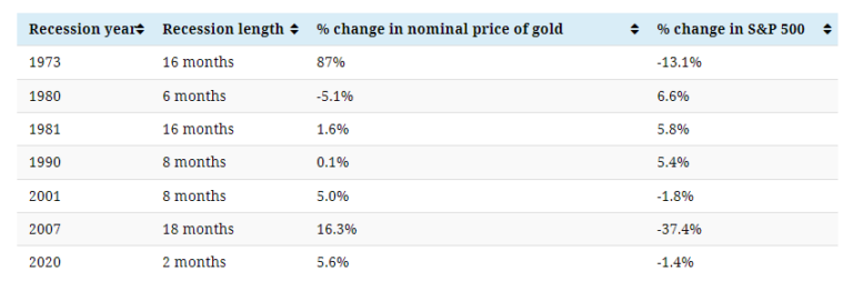 Does gold’s value increase during recessions? - MINING.COM
