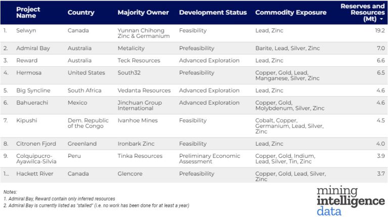 Top ten zinc projects — 2022 - MINING.COM