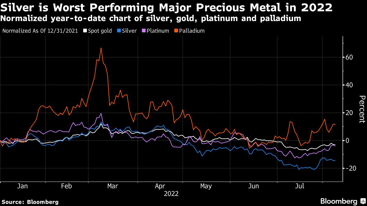 Normalized year-to-date chart of silver, gold, platinum and palladium ...