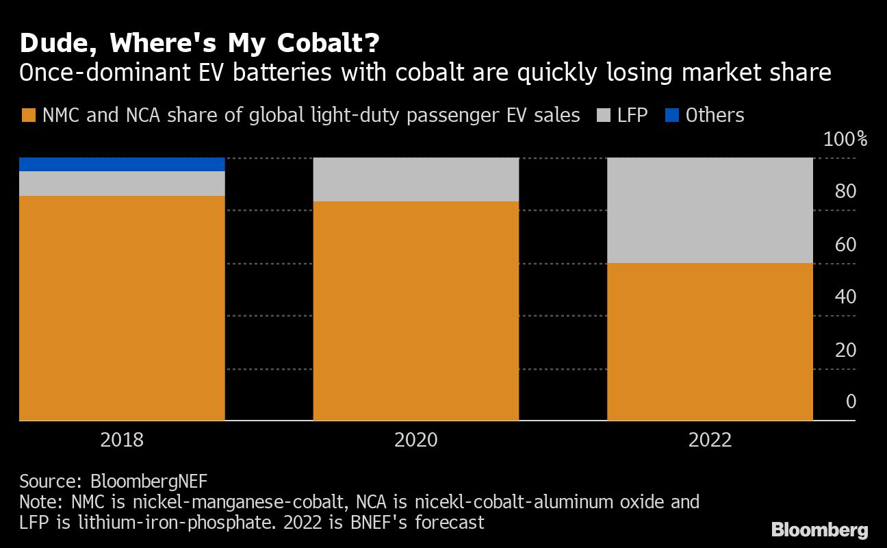 Dude, Where's My Cobalt? | Once-dominant EV batteries with cobalt are ...