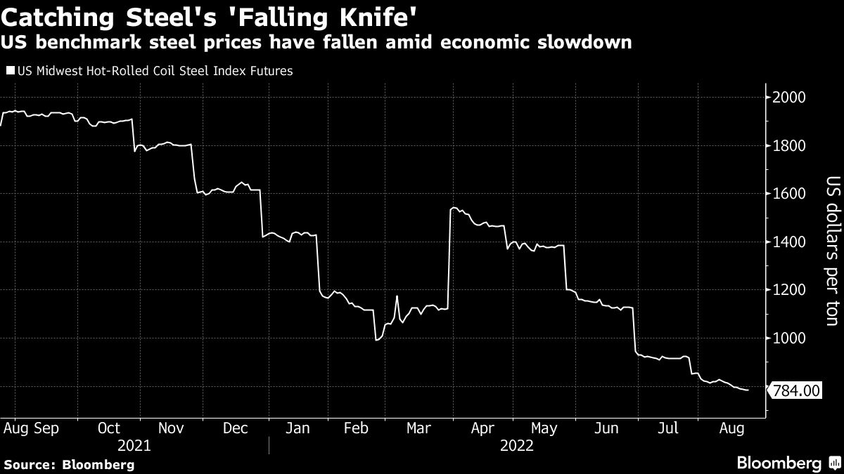 US benchmark steel prices have fallen amid economic slowdown - MINING.COM
