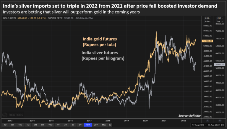 Investment demand to lift India's silver imports to record high ...