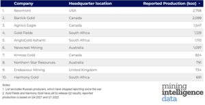 RANKED: World's top gold producers in H1 2022 - MINING.COM