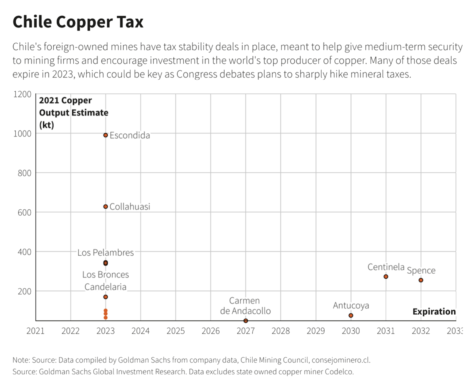 Chile's President says proposed mining tax up for debate - MINING.COM