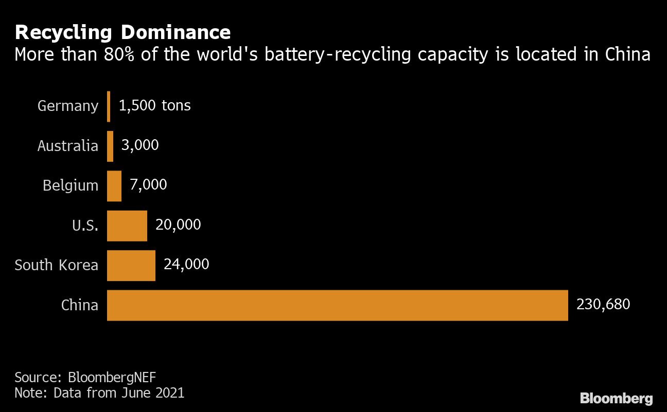 Recycling Dominance | More than 80% of the world's battery-recycling ...