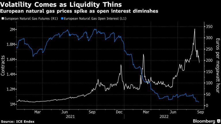 European natural gas prices spike as open interest diminshes - MINING.COM