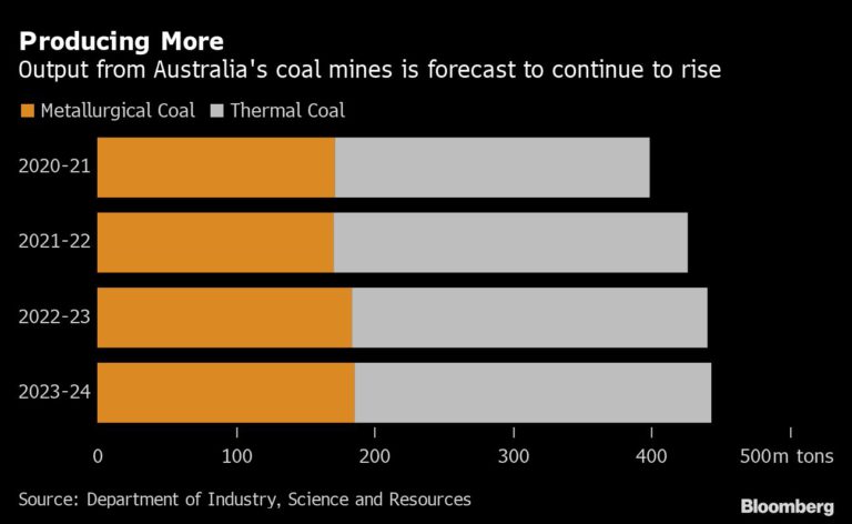 Producing More | Output from Australia's coal mines is forecast to ...