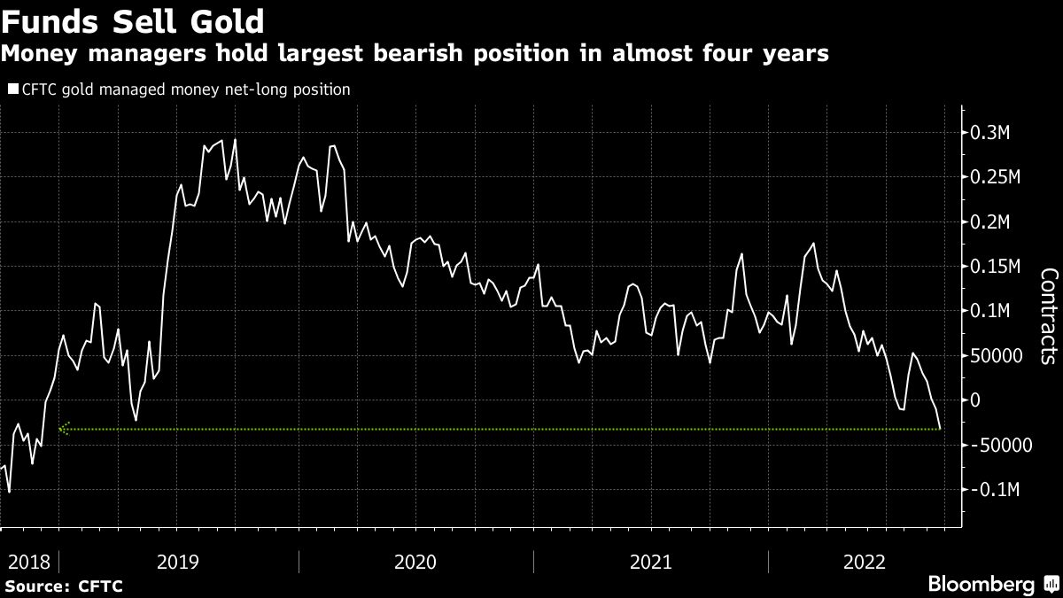 Money managers hold largest bearish position in almost four years ...