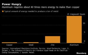 Metal plants feeding Europe’s factories face an existential crisis ...