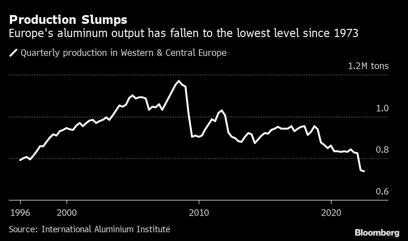 Metal plants feeding Europe’s factories face an existential crisis ...