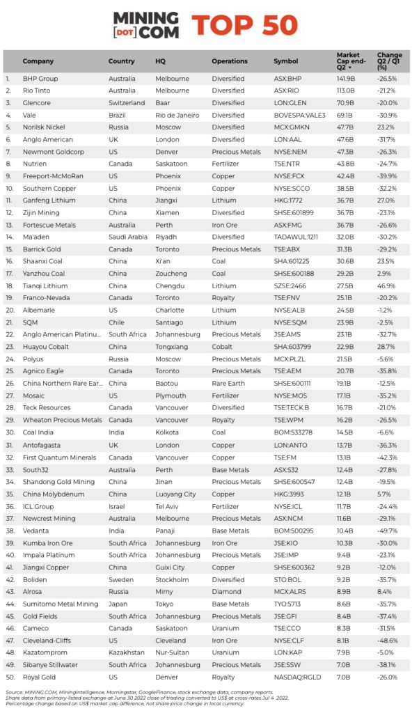 Top 50 mining stocks lose $600bn in market value from peak - MINING.COM