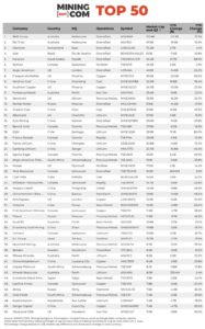The top 50 biggest mining companies in the world - MINING.COM