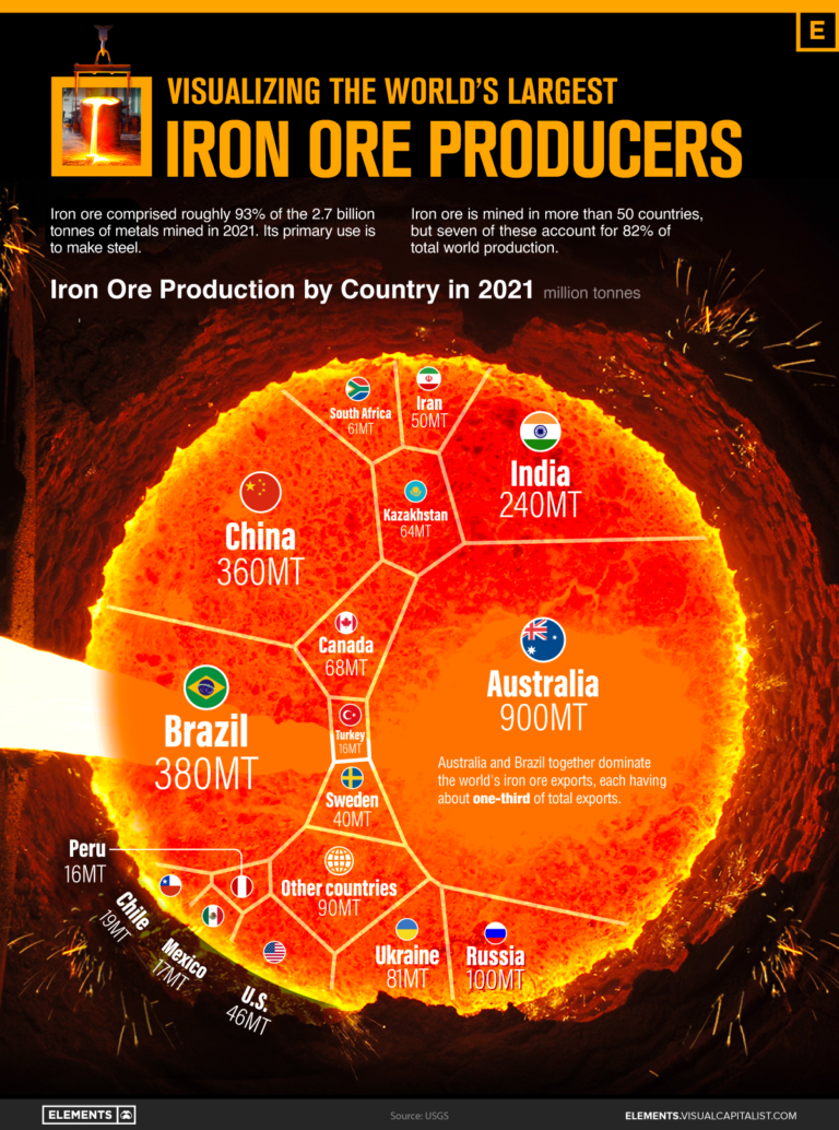 Visualizing the world’s largest iron ore producers - MINING.COM