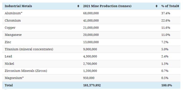 All the metals we mined in 2021: Visualized - MINING.COM