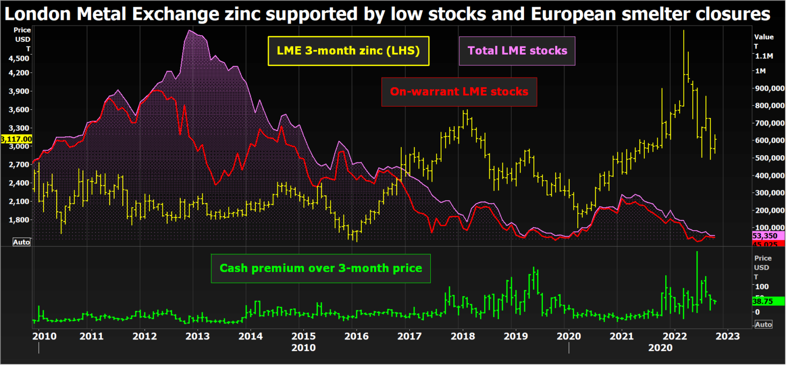 Column: Third European smelter closure compounds zinc conundrum ...