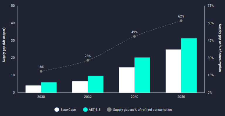 CHARTS: “Almost unattainable” gap between green energy copper demand ...