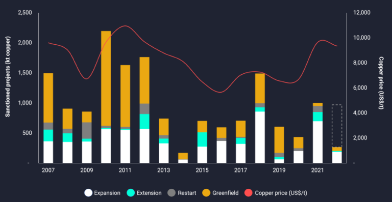 CHARTS: “Almost unattainable” gap between green energy copper demand ...