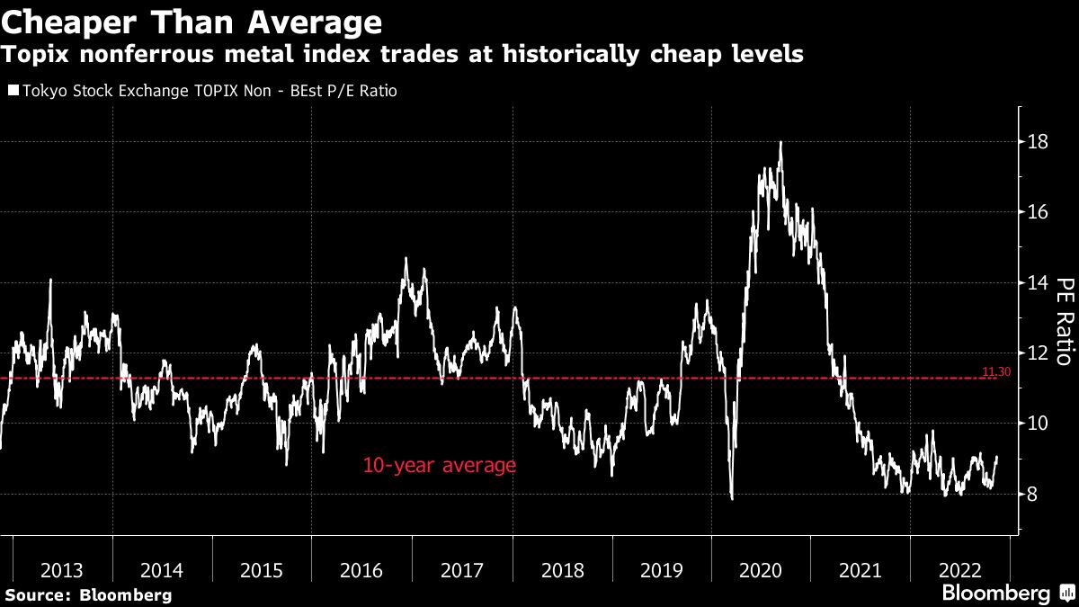 Topix nonferrous metal index trades at historically cheap levels ...