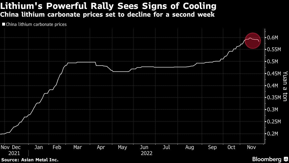 Lithium’s 1,200% frenzy tempered by blip in China’s EV market - MINING.COM