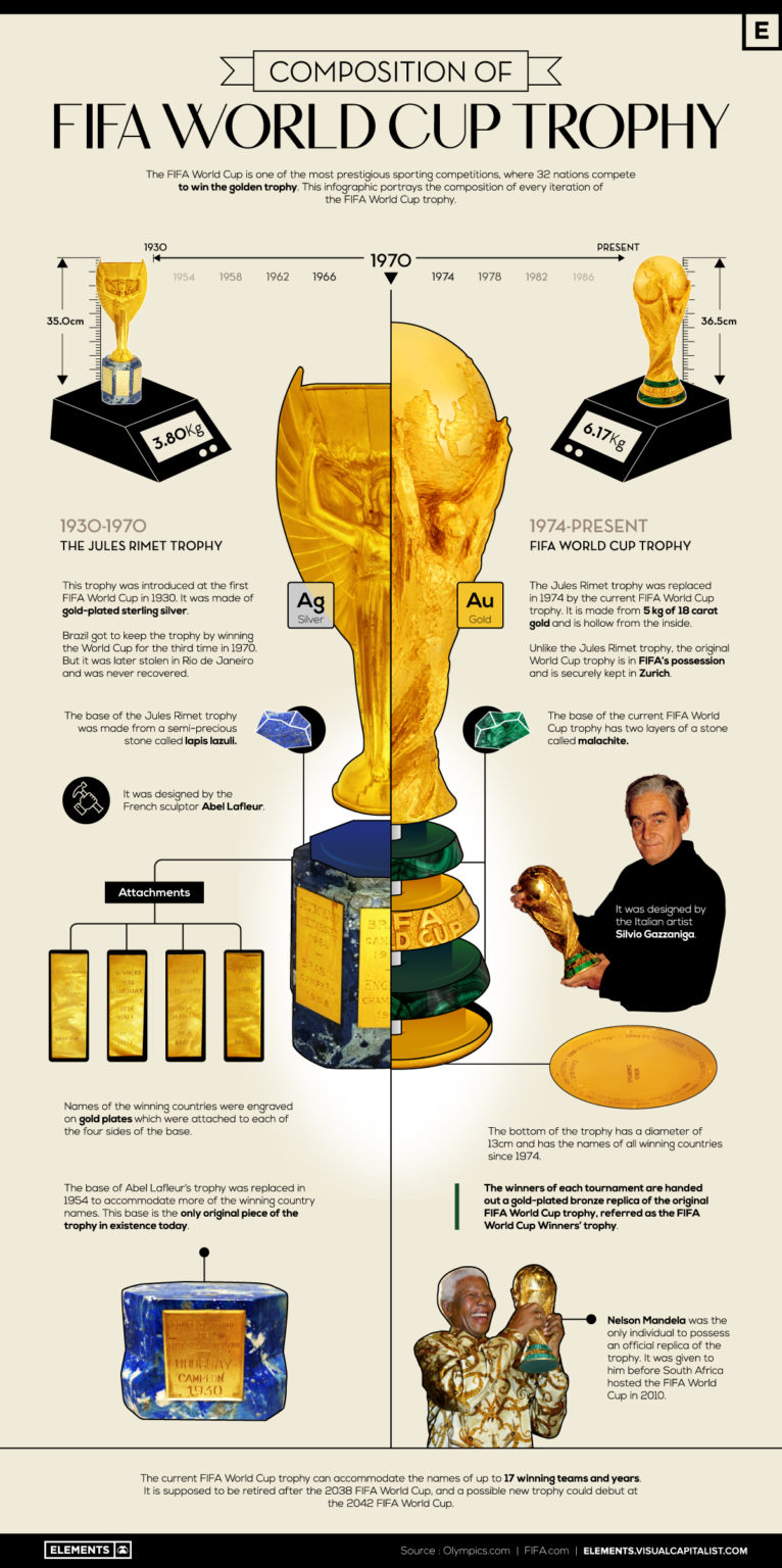 What is the FIFA World Cup trophy made of? - MINING.COM