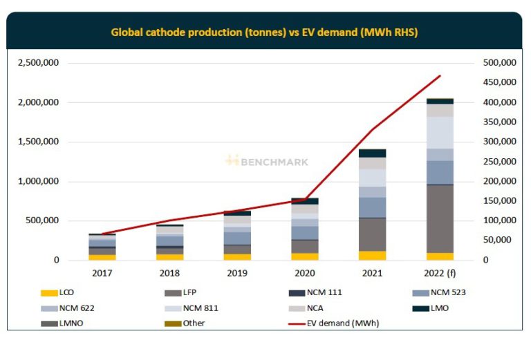 EV battery cathode costs spike as lithium price sets fresh record ...
