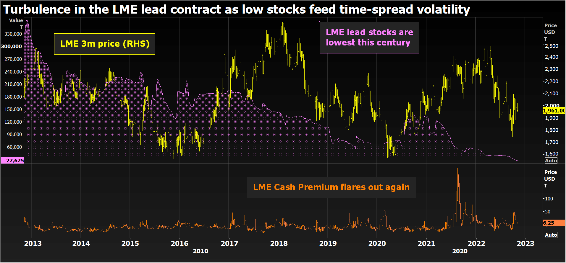 Column: Unloved lead gets to join the Bloomberg commodity A-list - MINING.COM