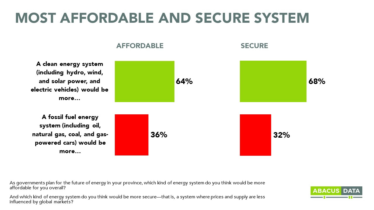 Most Canadians see clean energy as safer, more affordable than fossil ...