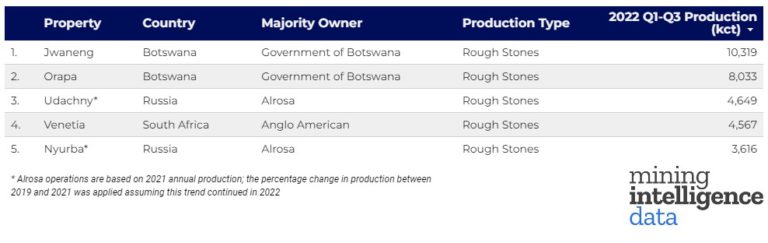 RANKED: World's richest diamond mines - MINING.COM