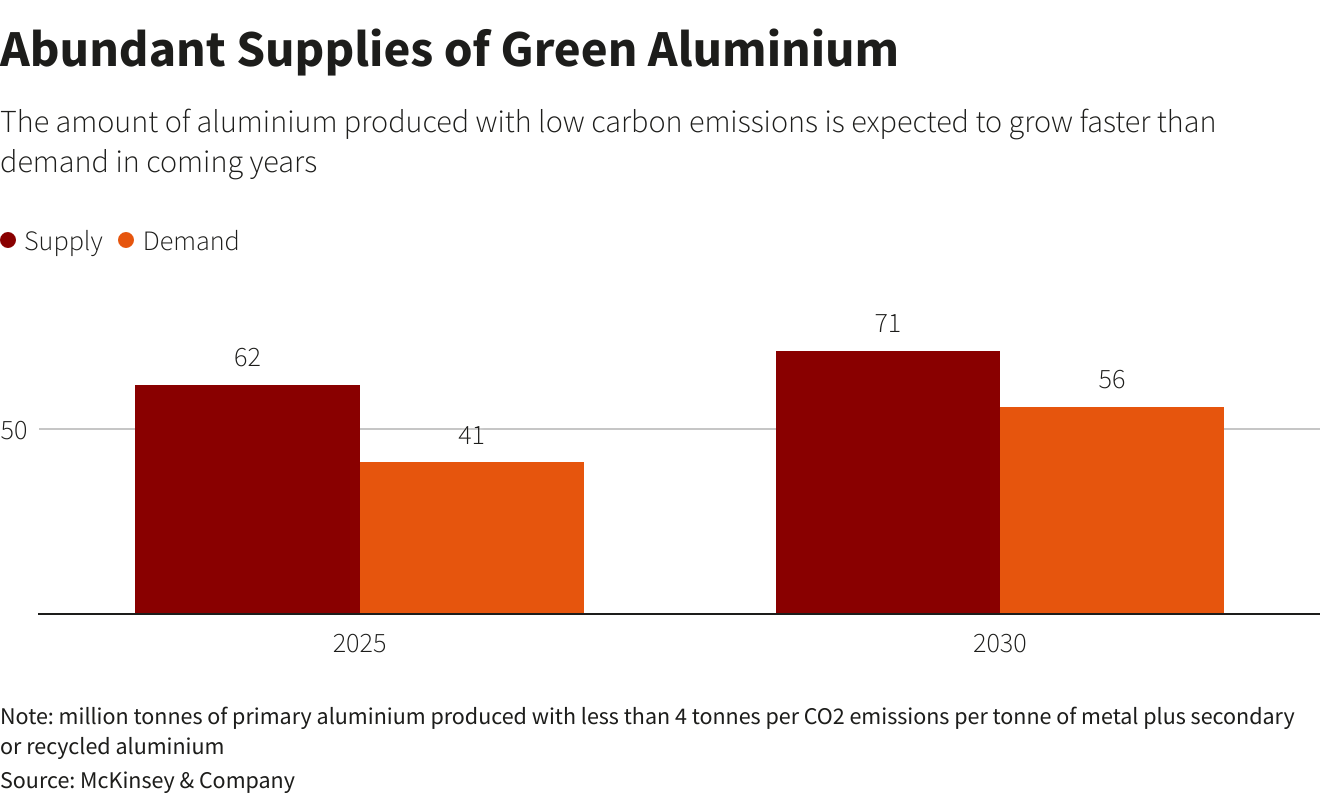 Bumper green aluminum output is good news for carmakers, and climate ...