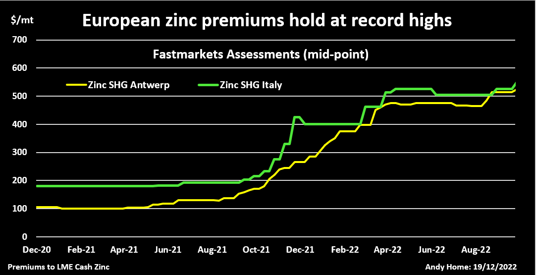 Column: Zinc stocks at historic lows after a year of smelter woes ...